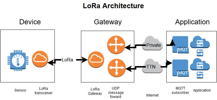 TTN LoRa Architecture Overview - Atomsenses | IoT Technology News
